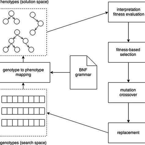 Mapping Process Employed In Grammatical Evolution Note That A Genetic Download Scientific