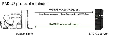 New Blast Radius Attack Breaks 30 Year Old Protocol Used In Networks Everywhere Ars Technica