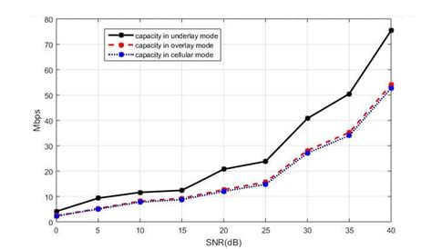 The Sum Capacity Performance Of The Entire Network With The Slnr