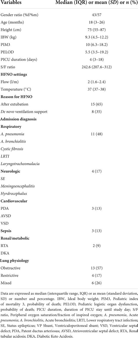 Frontiers Closedloop Oxygen Control Improves Oxygenation In Pediatric Patients Under High