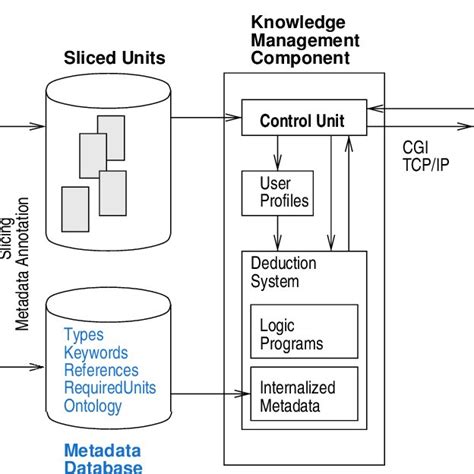 Knowledge Management System Architecture Download Scientific Diagram