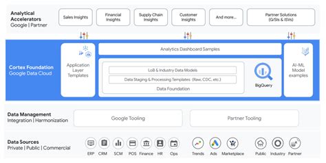 Google Cloud Cortex Framework Data Analytics Consulting