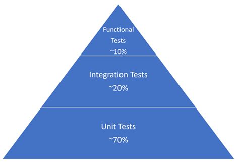 Creating And Refining Your Automated Testing Strategy Sam Learns Azure