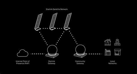 What Is A Starlink POP How Ground Stations Improve Latency Capacity PCMag