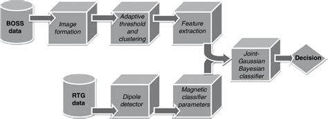 Acoustic And Magnetics Sensor Fusion Engine Redrawn From Sternlicht Download Scientific
