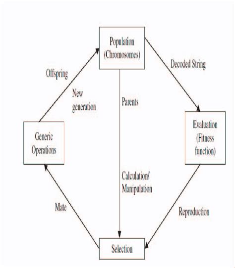 Figure 1 From Effective Parameter Tuning For Genetic Algorithm To Solve