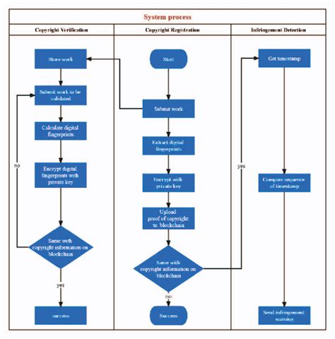 Figure 2 From A Digital Copyright Protection System Based On Blockchain