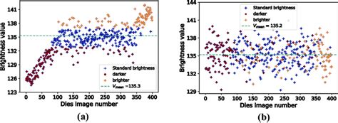 Image Brightness Enhancement A Distribution Of Brightness Values Of Download Scientific