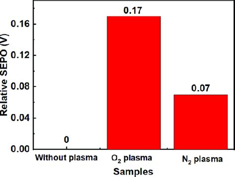 The Relative Surface Electrostatic Potential Of Each Sample Surface