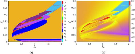 Color Online The Dynamical Distribution Plots Of The Improved Fhn