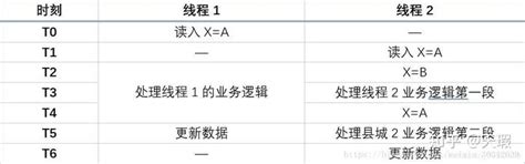 乐观锁 悲观锁 知乎