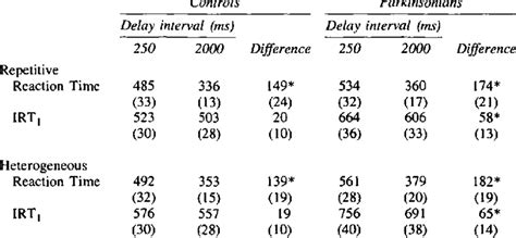 Mean Se Reaction Time And Irt Ms As A Function Of Delay Interval