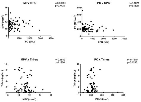 A Representative Of Spearmans Correlation Between Mean Platelet