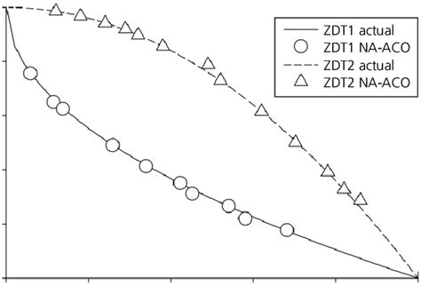 pareto optimal solutions obtained by implementing na aco algorithm for
