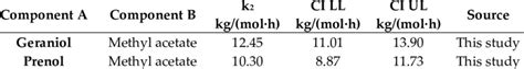 Regressed Backward Second Order Reaction Rate Constants Ranked In Download Scientific Diagram
