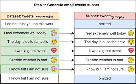 Use Unicode To Generate Emoji Tweets Subsetstep1 Emojisttweets