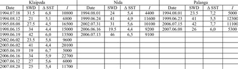 Hydro Meteorological Conditions For 1 Week Period Before First Upwelling Download Scientific