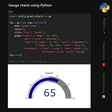 Gauge Charts Using Python Https Clcoding Com Gauge Charts Using Python Html