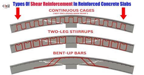 Types Of Shear Reinforcement In Reinforced Concrete Slabs Engineering