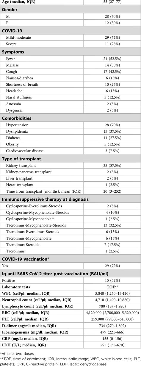 Characteristics Of Enrolled Patients Download Scientific Diagram