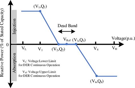 Figure 1 From Analyzing Photovoltaics Impact On Conservation Voltage Reduction In Distribution