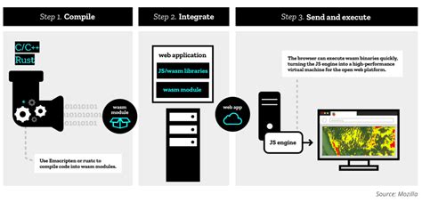 Webassembly学习笔记webassembly阮一峰 Csdn博客
