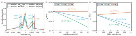 A Single Mass Detection Scheme B Frequency Shift Of Pitchfork