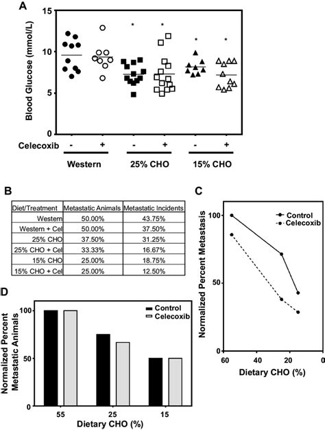 Metastasis Of Prostate Cancer In The Tramp Mouse Model Is Reduced With