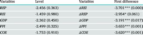 Outputs Of The Cross Sectionally Augmented Unit Root Test Download Scientific Diagram