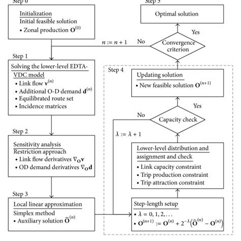 flowchart of sensitivity analysis based algorithm for network capacity