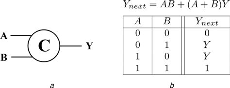 Twoinput Muller Celement A Symbol B Characteristic Equation And Download Scientific