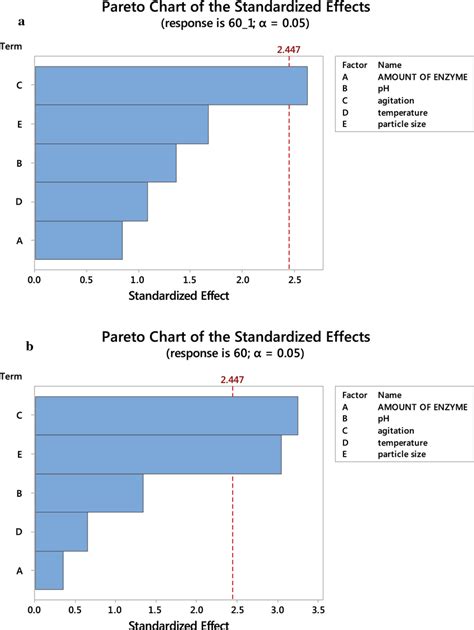 Pareto Chart By Analyzing Reducing Sugars By A Dns Method In Download Scientific Diagram