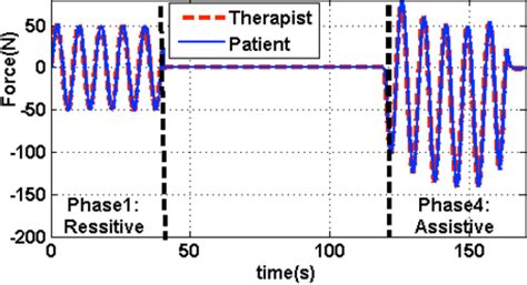 Figure 2 From Networked Teleoperation With Non Passive Environment Application To Tele