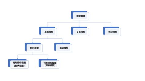 得帆云mdm多维度构建树形结构视图，层级关系数据更清晰组织机构通过树状图或列表展示 Csdn博客