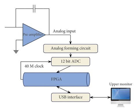Schematic Diagram Of The Structure Of The Real Time Processing Digital Download Scientific
