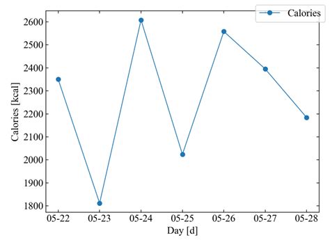 PythonでfitbitAPI心拍数や消費カロリーを取得する WATLAB