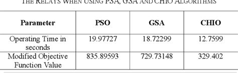 Table Vi From Optimization Of Directional Overcurrent Relay