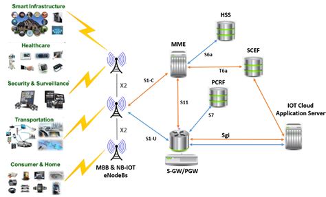 Cellular Iot What Is The Difference Between Nb Iot And 46 Off