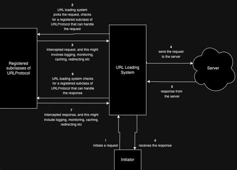 Understanding Apples Url Loading System And Leveraging Urlprotocol For Intercepting Of Network