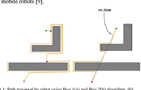 figure 1 from bioinspired robot path planning using pointbug algorithm