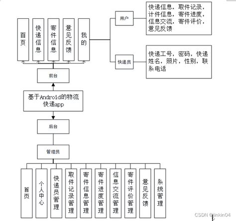 Javaphpnodejspython基于android的物流快递app【2024年毕设】php后端实现pda物流软件实现作业端