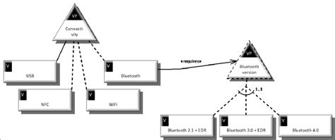 Variability Diagram Orthogonal Variability Modeling Ovm Provides The