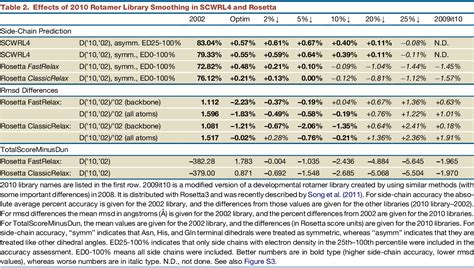 table 2 from a smoothed backbone dependent rotamer library for proteins derived from adaptive