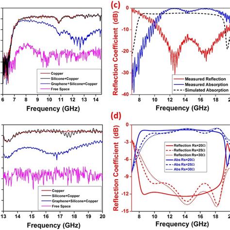 Printed Graphene Nano Flakes Radar Absorber A Unit Cell Structure Of
