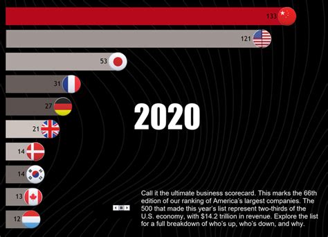 No1 简单又炫酷的动态排名图，下载数据来一起实现吧！ Tableau 知乎