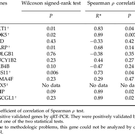 qrt pcr validation analysis download table