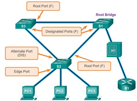 Rapid PVST CCNP Switch