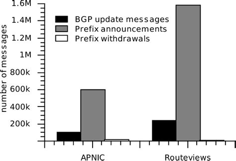 figure 9 from a technique for reducing bgp update announcements through