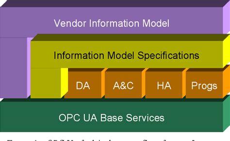 Figure 1 From Model Based Soft Sensors Based On Opc Unified