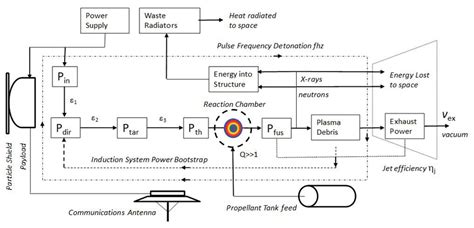 Illustration Of An Icf Spacecraft And Its Engine Power Cycle Download Scientific Diagram